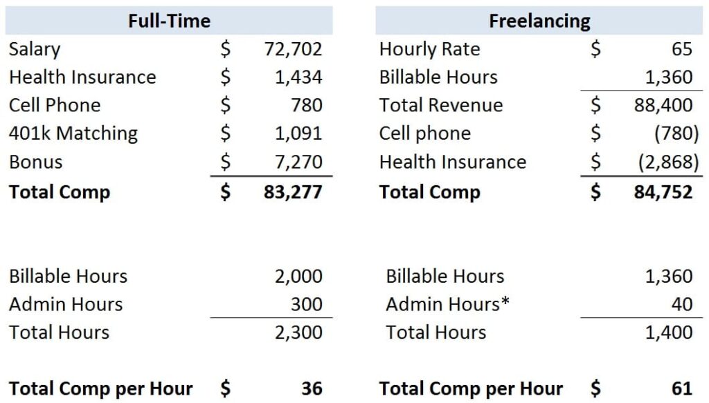 Freelancer Vs Full‑time Compensation Comparison - Beech Valley